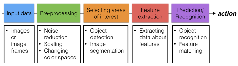 Computer Vision Pipeline · ML Guide Computer Vision Pipeline · ML Guide